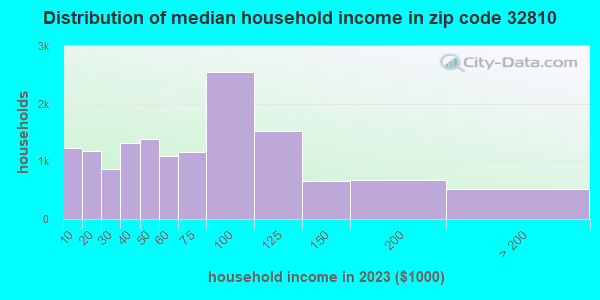 32810 Zip Code (Lockhart, Florida) Profile - homes, apartments, schools ...