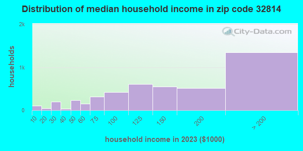 32814 Zip Code (Orlando, Florida) Profile - homes, apartments, schools ...