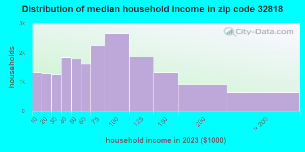 32818 Zip Code (Pine Hills, Florida) Profile - homes, apartments ...