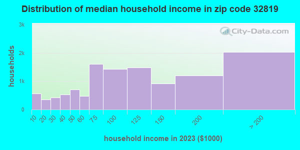 32819 Zip Code (Orlando, Florida) Profile - homes, apartments, schools ...