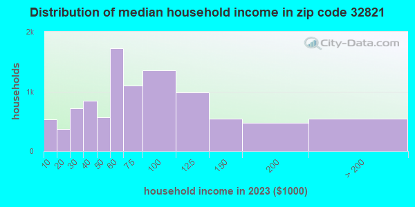 32821 Zip Code (Williamsburg, Florida) Profile - homes, apartments ...