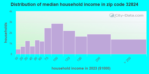 32824 Zip Code (Meadow Woods, Florida) Profile - homes, apartments, schools, population, income ...