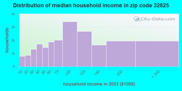 32825 Zip Code (Alafaya, Florida) Profile - homes, apartments, schools ...