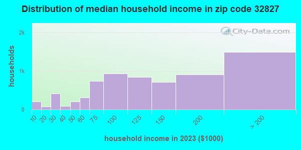 32827 Zip Code (Orlando, Florida) Profile - homes, apartments, schools ...