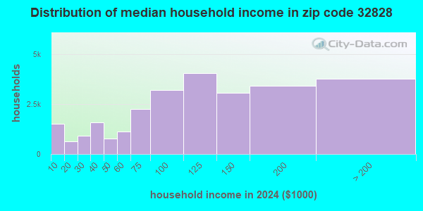 32828 Zip Code (Alafaya, Florida) Profile - homes, apartments, schools ...