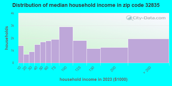 32835 Zip Code (Orlando, Florida) Profile - homes, apartments, schools ...