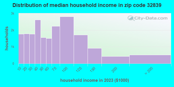 32839 Zip Code (Orlando, Florida) Profile - homes, apartments, schools ...