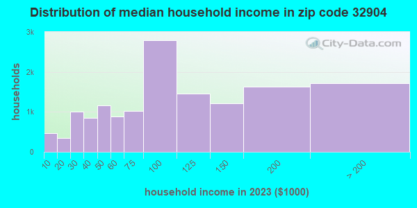 32904 Zip Code (West Melbourne, Florida) Profile - homes, apartments ...