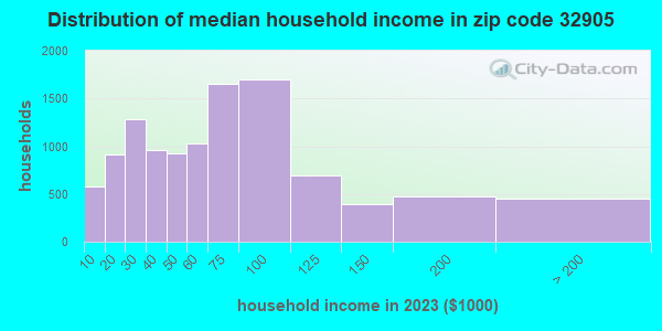 32905 Zip Code (Palm Bay, Florida) Profile - homes, apartments, schools ...