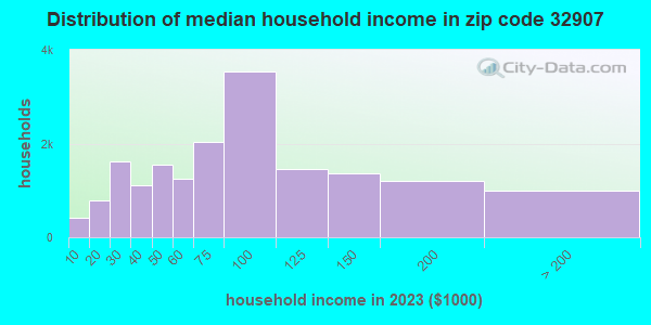 32907 Zip Code (Palm Bay, Florida) Profile - homes, apartments, schools ...