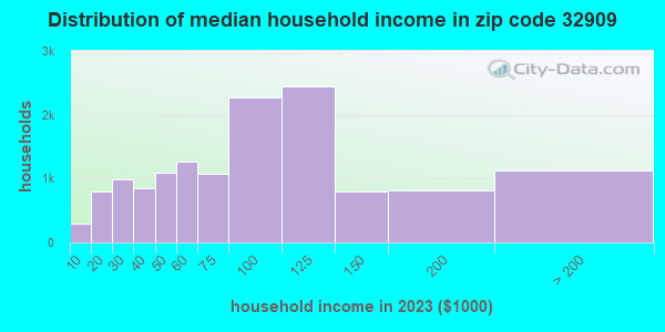 32909 Zip Code (Palm Bay, Florida) Profile - homes, apartments, schools ...