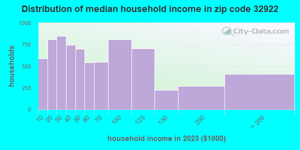 32922 Zip Code (Cocoa, Florida) Profile - homes, apartments, schools ...
