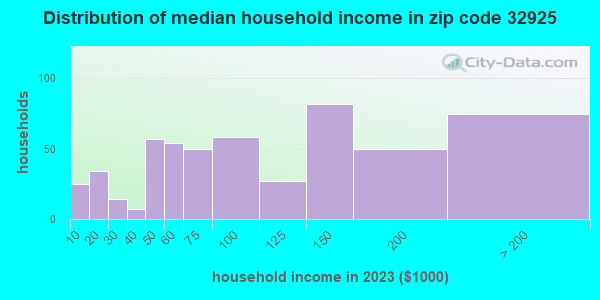 32925 Zip Code (Patrick AFB, Florida) Profile - homes, apartments ...