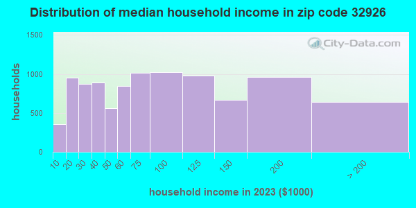 32926 Zip Code (Cocoa, Florida) Profile - homes, apartments, schools ...