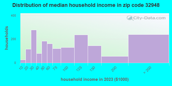 32948 Zip Code (Fellsmere, Florida) Profile - homes, apartments ...