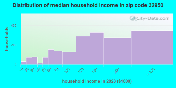 32950 Zip Code (Malabar, Florida) Profile - homes, apartments, schools ...