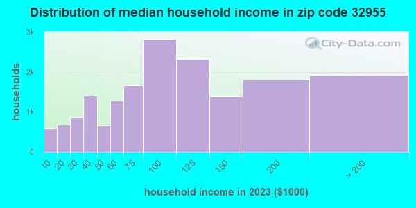 32955 Zip Code (Rockledge, Florida) Profile - homes, apartments ...