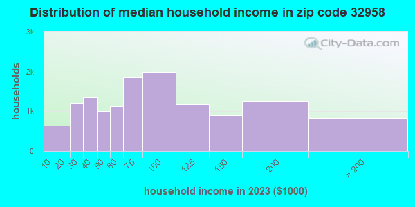 32958 Zip Code (Sebastian, Florida) Profile - homes, apartments ...