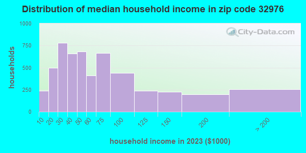 32976 Zip Code (Micco, Florida) Profile - homes, apartments, schools ...
