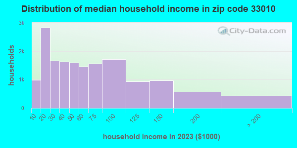 33010 Zip Code (Hialeah, Florida) Profile - homes, apartments, schools ...