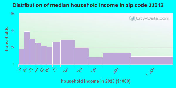 33012 Zip Code (Hialeah, Florida) Profile - homes, apartments, schools ...