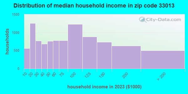 33013 Zip Code (Hialeah, Florida) Profile - homes, apartments, schools ...