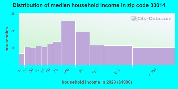 33014 Zip Code (Miami Lakes, Florida) Profile - homes, apartments ...