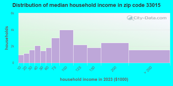 33015 Zip Code (Country Club, Florida) Profile - homes, apartments ...