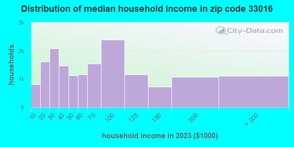 33016 Zip Code (Miami Lakes, Florida) Profile - homes, apartments ...