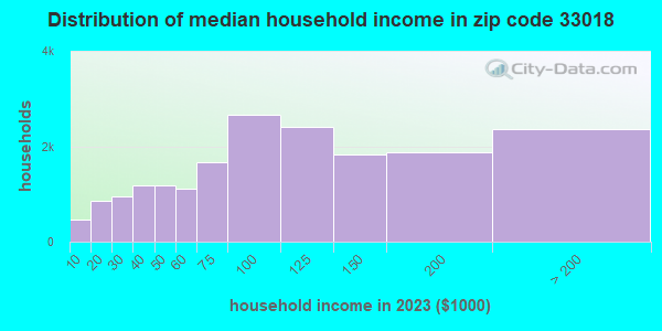 33018 Zip Code (Hialeah, Florida) Profile - homes, apartments, schools ...