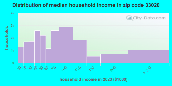 33020 Zip Code (Hollywood, Florida) Profile - homes, apartments ...
