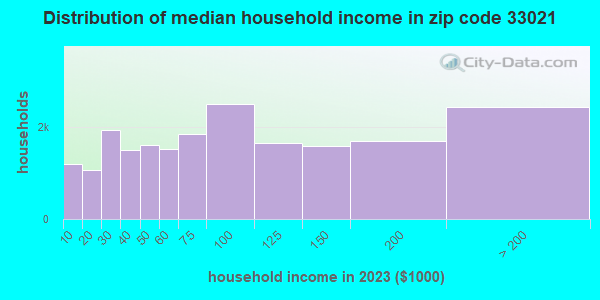 33021 Zip Code (Hollywood, Florida) Profile - homes, apartments ...