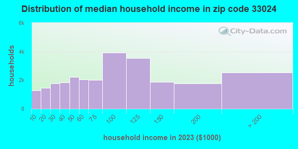 33024 Zip Code (Pembroke Pines, Florida) Profile - homes, apartments ...