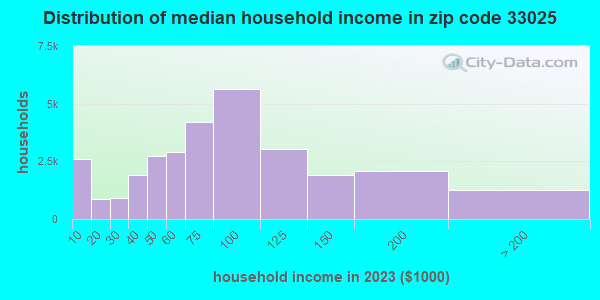 33025 Zip Code (Miramar, Florida) Profile - homes, apartments, schools ...