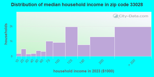 33028 Zip Code (Pembroke Pines, Florida) Profile - homes, apartments ...