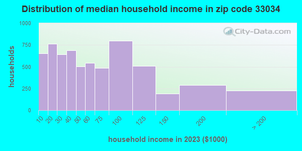 33034 Zip Code (Florida City, Florida) Profile - homes, apartments ...