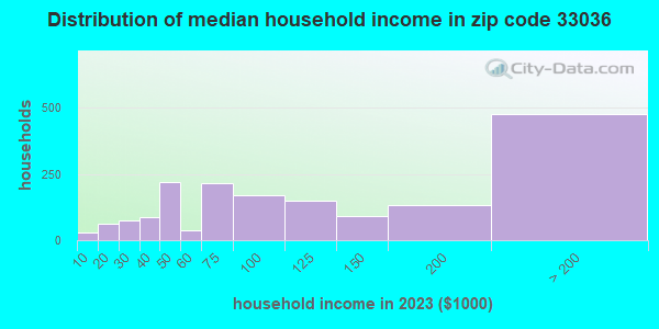 33036 Zip Code (Islamorada, Florida) Profile - homes, apartments ...