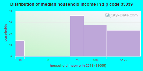 33039 Zip Code (Homestead Base, Florida) Profile - homes, apartments ...