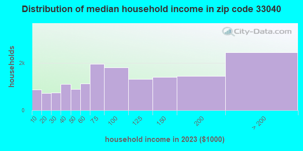 33040 Zip Code (Key West, Florida) Profile - homes, apartments, schools ...