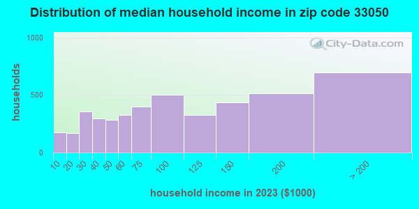 33050 Zip Code (Marathon, Florida) Profile - homes, apartments, schools ...