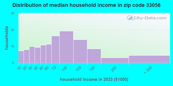 33056 Zip Code (Florida) Profile - homes, apartments, schools ...