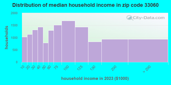 33060 Zip Code (Pompano Beach, Florida) Profile - homes, apartments ...