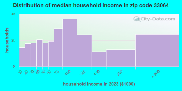 33064 Zip Code (Pompano Beach, Florida) Profile - homes, apartments ...