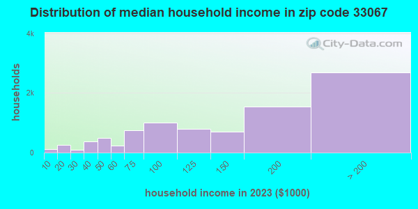 33067 Zip Code (Parkland, Florida) Profile - homes, apartments, schools ...