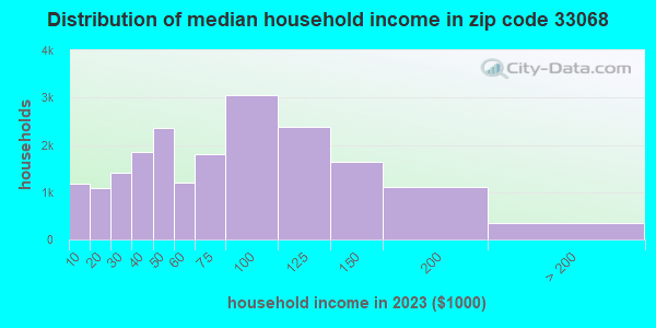 33068 Zip Code (North Lauderdale, Florida) Profile - homes, apartments ...