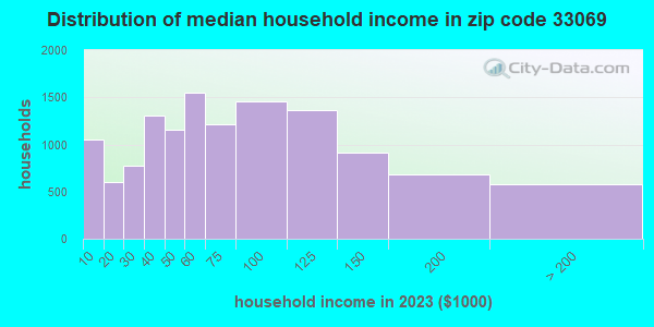 33069 Zip Code (Pompano Beach, Florida) Profile - homes, apartments ...