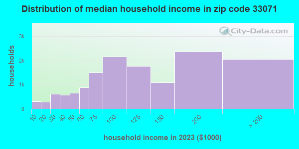 33071 Zip Code (Coral Springs, Florida) Profile - homes, apartments ...