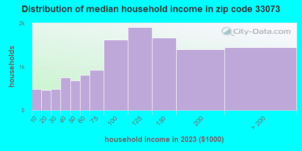 33073 Zip Code (Coconut Creek, Florida) Profile - homes, apartments ...