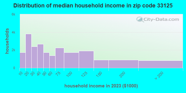 33125 Zip Code (Miami, Florida) Profile - homes, apartments, schools ...