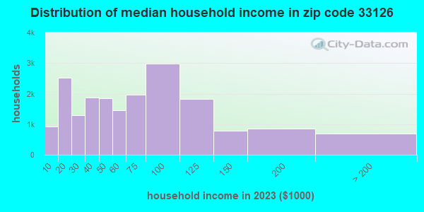 33126 Zip Code (Miami, Florida) Profile - homes, apartments, schools ...